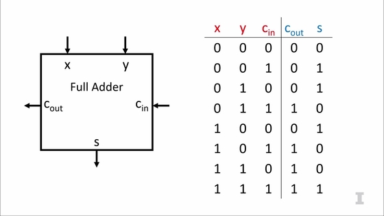 Addition Circuits - Illinois Media Space