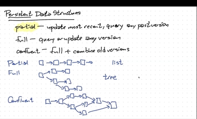 Mar 11 Persistent Data Structures Illinois Media Space