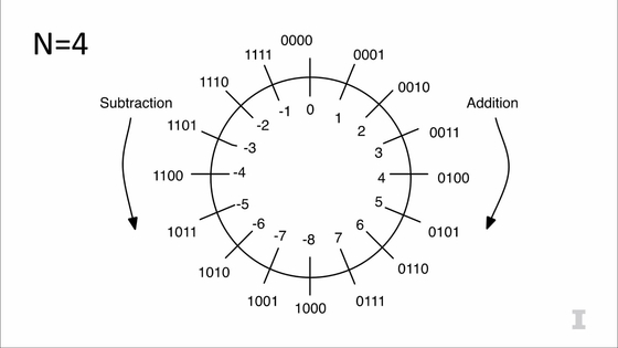 2's Complement Representation - Illinois Media Space