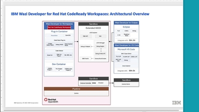 How to use IBM Wazi for Red Hat CodeReady Workspaces - IBM Mediacenter