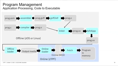 z/TPF Internship: Program Management (Part Two) - IBM Mediacenter