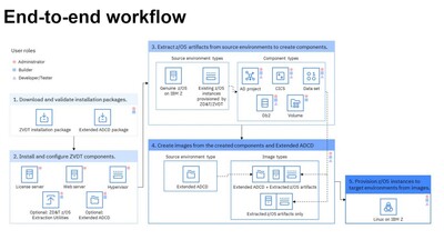 IBM Virtual Dev and Test for z/OS Technical Overview - IBM Mediacenter
