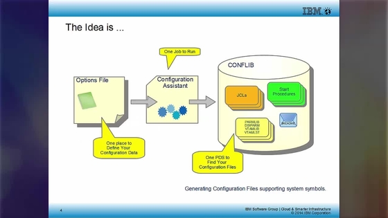 IBM Tivoli System Automation for z/OS 3.5 – Configuration Assistant ...