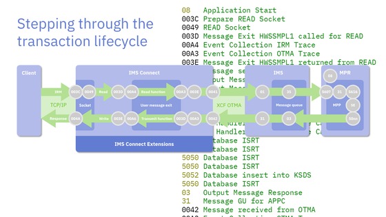 The Lifecycle of an IMS Connect Transaction - IBM MediaCenter