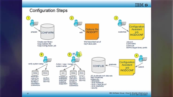IBM Tivoli System Automation for z/OS 3.5 – Configuration Assistant ...