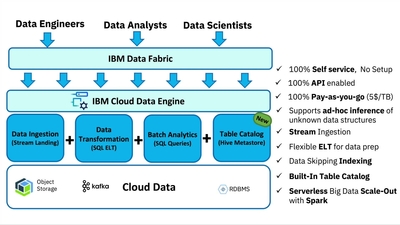 Lakehouse Webinar Demo - Modernize your Big Data Analytics with Data Lakehouse in IBM Cloud ...