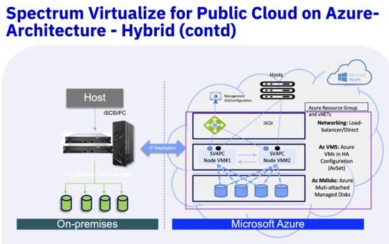 IBM Spectrum Virtualize for Public Cloud -SV4PC into Azure Cloud; step by step Deployment - IBM ...