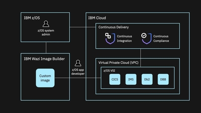 IBM Wazi as a Service Overview - IBM Mediacenter