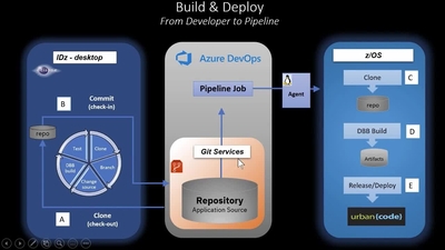 Using Microsoft Azure and IBM DevOps Tools in a CI/CD Pipeline - IBM Mediacenter