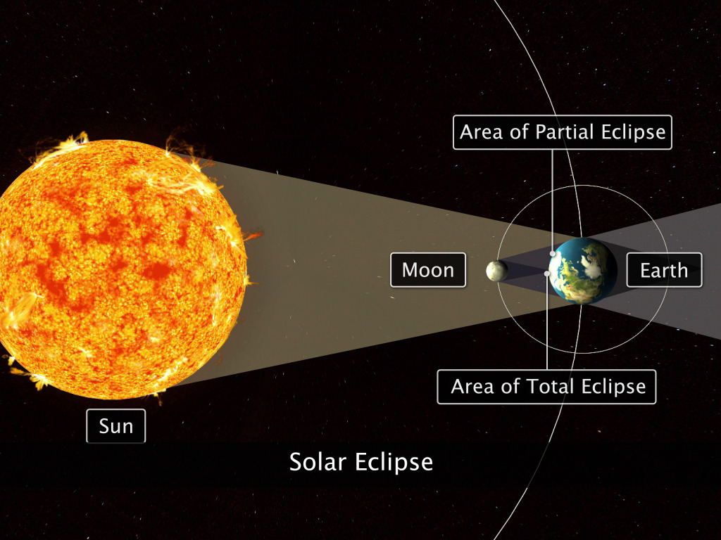 Formation of Eclipses | Maths Science