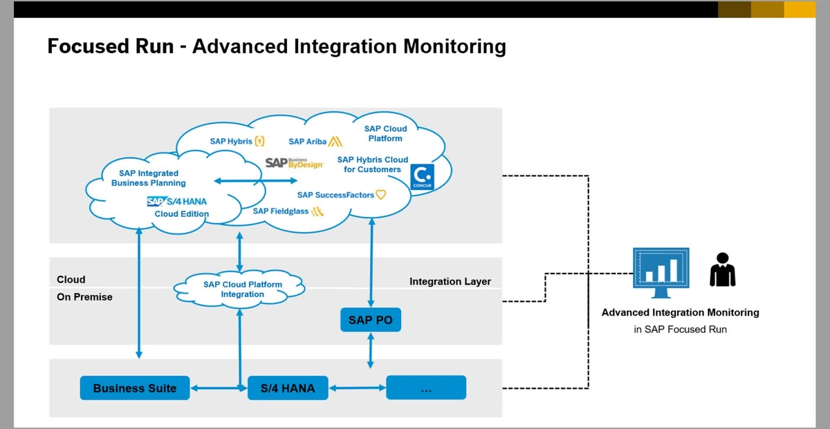 SAP Video - SAP Focused Run - Advanced Integration Monitoring