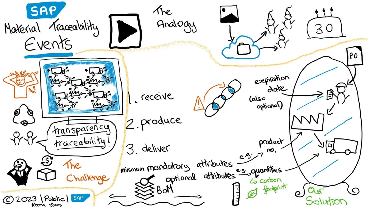 SAP Video - Events in SAP Business Network Material Traceability