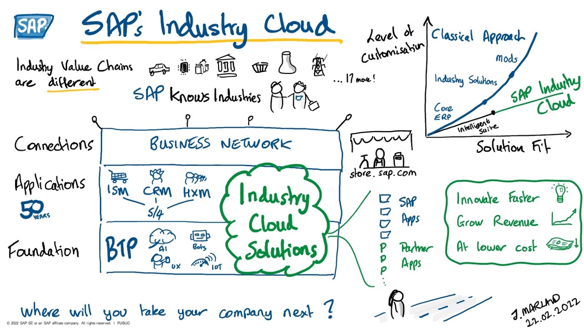 SAP Video - Industry Cloud Whiteboard