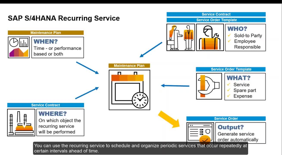 SAP Video - 2_Recurring Service