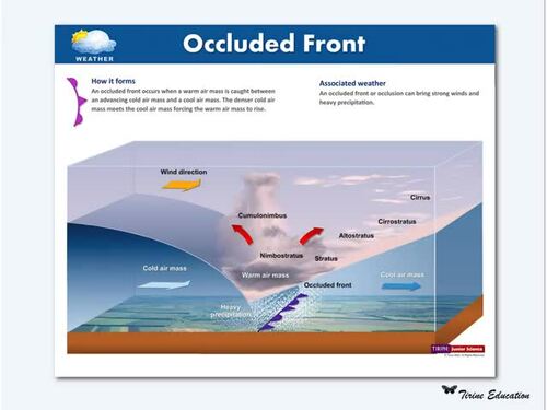 Occluded Front (Weather series) by Tirine Education | TPT