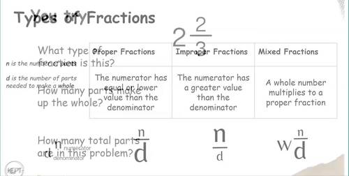 Types of Fractions Guided Notes and Slides by Kept Curriculum OOK