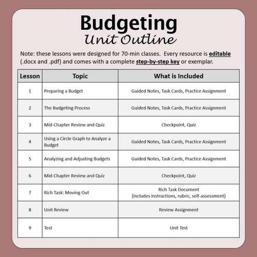 Workplace Math 11 Financial Literacy and Budgeting Unit | Includes Project