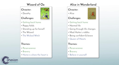 Compare & Contrast Theme or Topics in Stories of the Same Genre | TPT