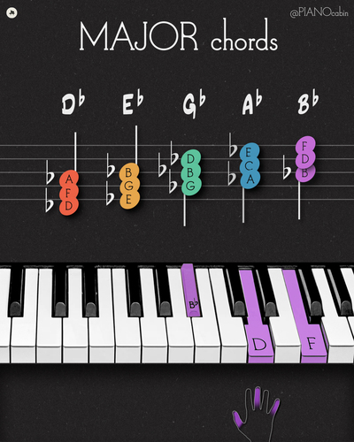 Major Chords by The Piano Cabin | TPT
