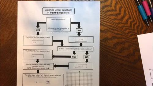 Graphing Lines in Point-Slope Form *Flowchart* Graphic Organizer