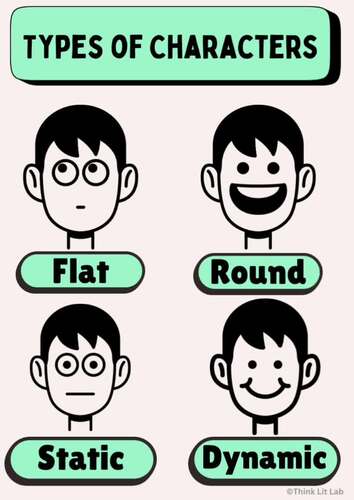 Character Types in Literature (Flat, Round, Static and Dynamic) Posters