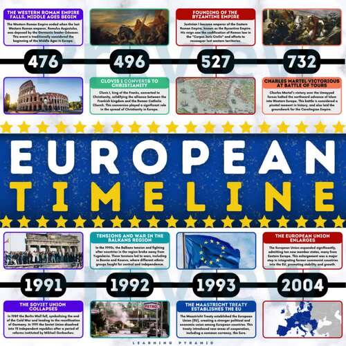 European History Timeline Classroom Posters Decor Euro World History ...
