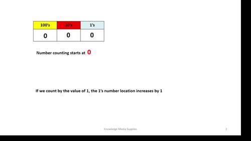How counting works by Knowledge Media Supplies | TPT