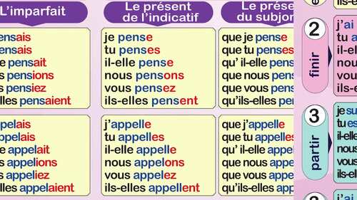 FRENCH Verbs Conjugation Tense Poster - Le tableau de Conjugaison [6 temps]