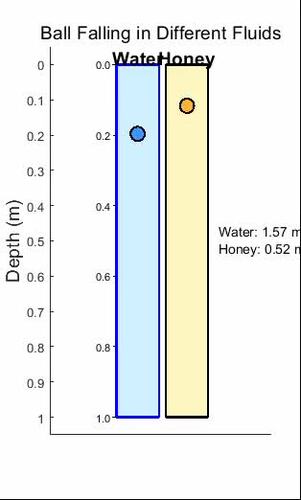 A-Level Physics: Density, Buoyancy, Viscosity & Stokes’ Law by Liping Lu