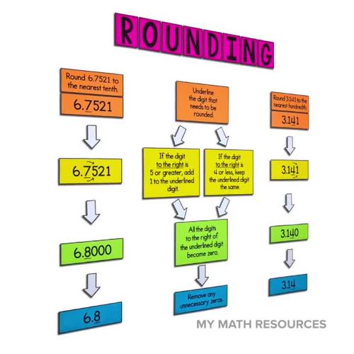 Rounding Poster - Math Classroom Decor by Amy Harrison | TPT