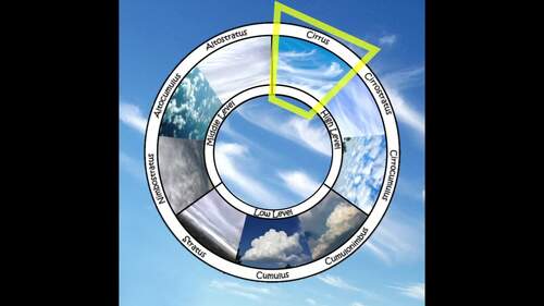 Cloud Finder (Identify Types of Clouds) by Science & More with Mrs. Harris