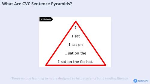 CVC Decodable Sentence Pyramid Cards for Fluency, 100 short vowel by TX ...