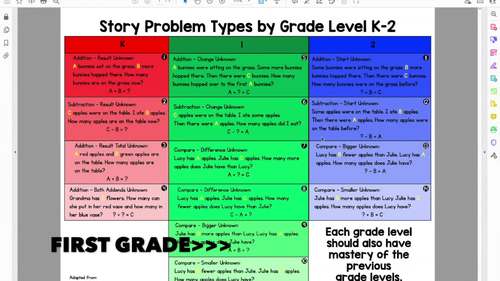 Addition and Subtraction Word Problems by Type for 1st Grade Story Problems