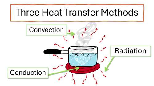 Heat Transfer on Earth PowerPoint & Notes (Google Slides Option)