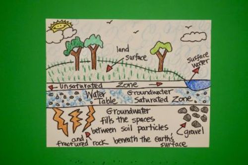 Let's Draw Groundwater & Aquifers! by Patty Fernandez Artist | TPT
