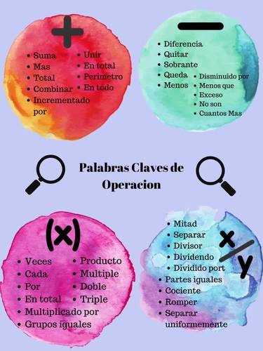 Parts of an Expression | Operations Key Words Poster/Chart by NadyTeachSTEM