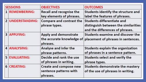 PHRASE TYPES: BLOOM'S TAXONOMY BASED RESOURCES - BUNDLE by JOHN DSOUZA