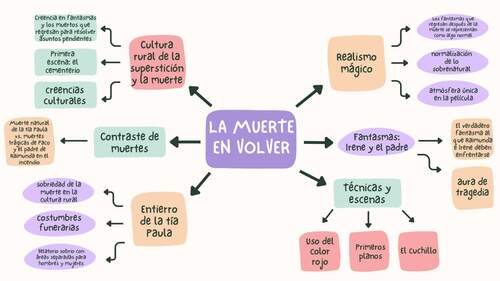 La Muerte en Volver Mind Map Revision & Essay Exam Questions | TPT