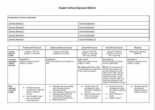 English Curriculum Mapped Vertical Syllabus 2022 to 2026 CCSS Bundle