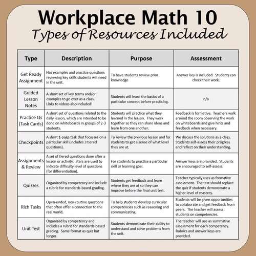 Workplace Math 10 Full Course Curriculum Bundle | No Prep Required! by ...