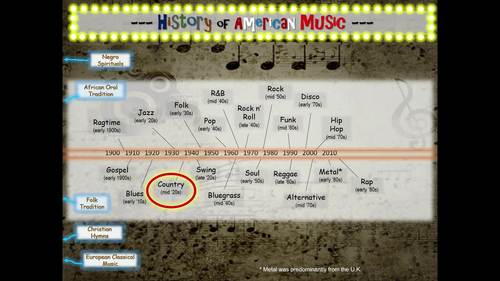 Country: A comprehensive & engaging Music History PPT (links, handouts ...