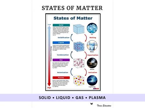 States of Matter Poster, Solid, Liquid, Gas & Plasma Explained | TPT