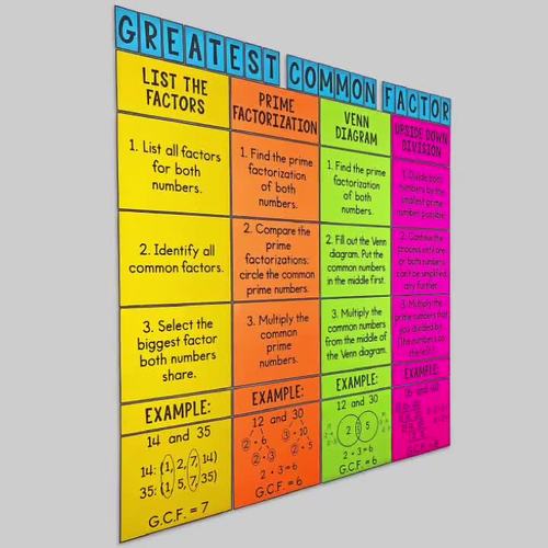 Greatest Common Factor Poster - GCF Poster - Math Classroom Decor