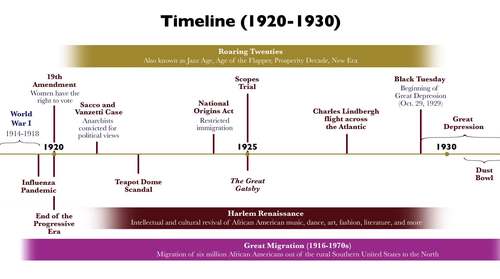 Roaring Twenties PowerPoint & Google Slides | American History | TPT