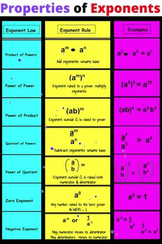Properties of Exponents Rules by Enrich Minds | TPT