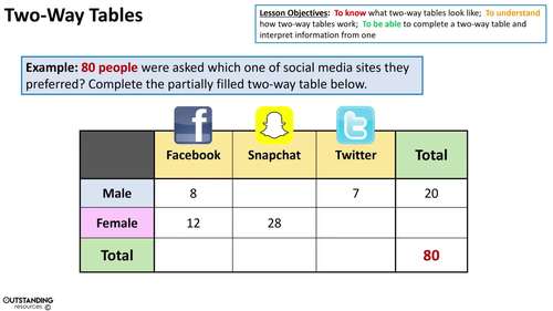Two-Way Tables and Probability Lesson by Outstanding Resources | TPT