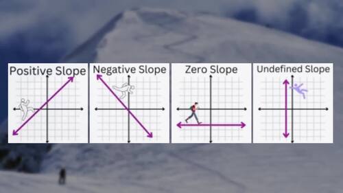 Types of slope PPT slide show with movement by Math Magic Mama | TPT