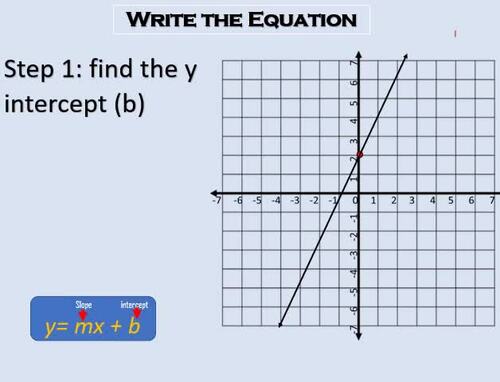 Linear Equation Graphing: Write Equations From A Graph | Tpt