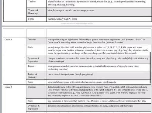 Scope and Sequence - Ontario Music Curriculum by Teach From The Stage