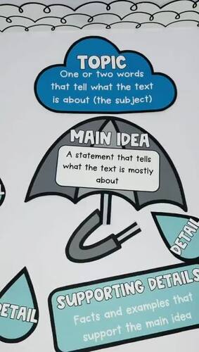 Main Idea and Supporting Details Anchor Chart and Reading Graphic ...